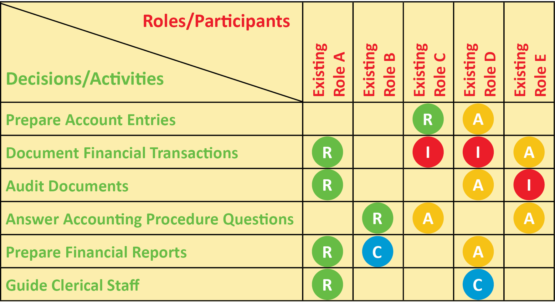 6 Steps for Using RACI for Downsizing